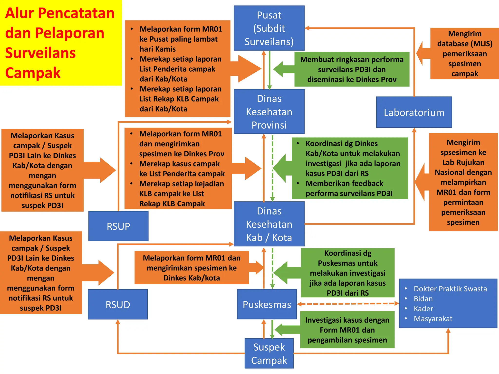 Alur Pencatatan dan Pelaporan Surv PD3I.pptx