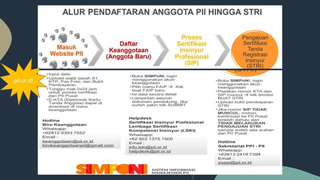 ALUR PENDAFTARAN ANGGOTA PII | PPT