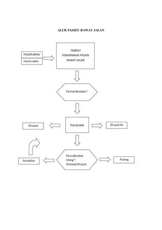 Alur pendaftaran pasien rawat jalan | DOCX