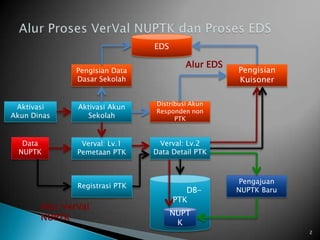 ALUR PENGAJUAN NUPTK BARU | PPT