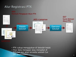 ALUR PENGAJUAN NUPTK BARU | PPT