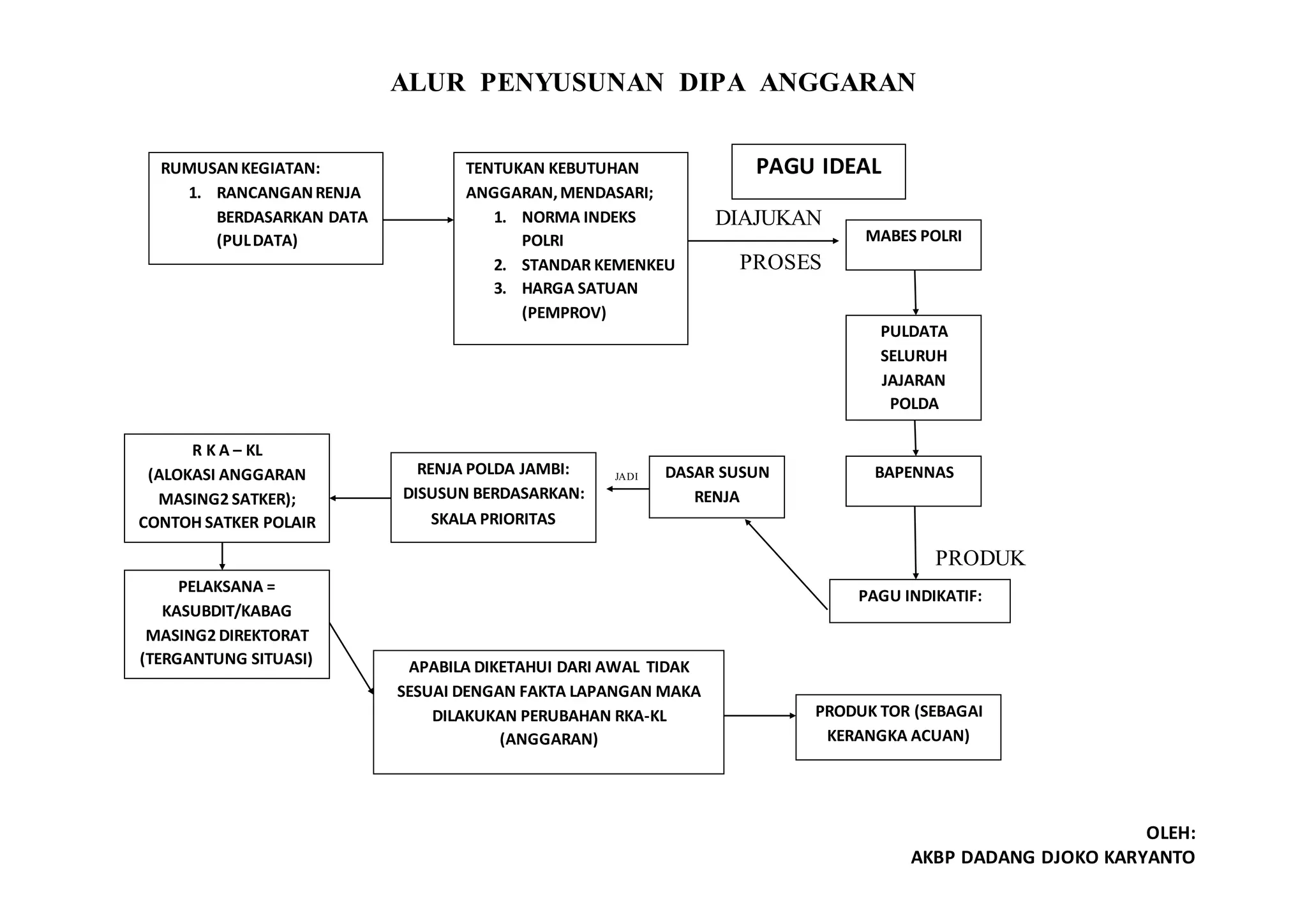 Alur penyusunan dipa anggaran | DOCX