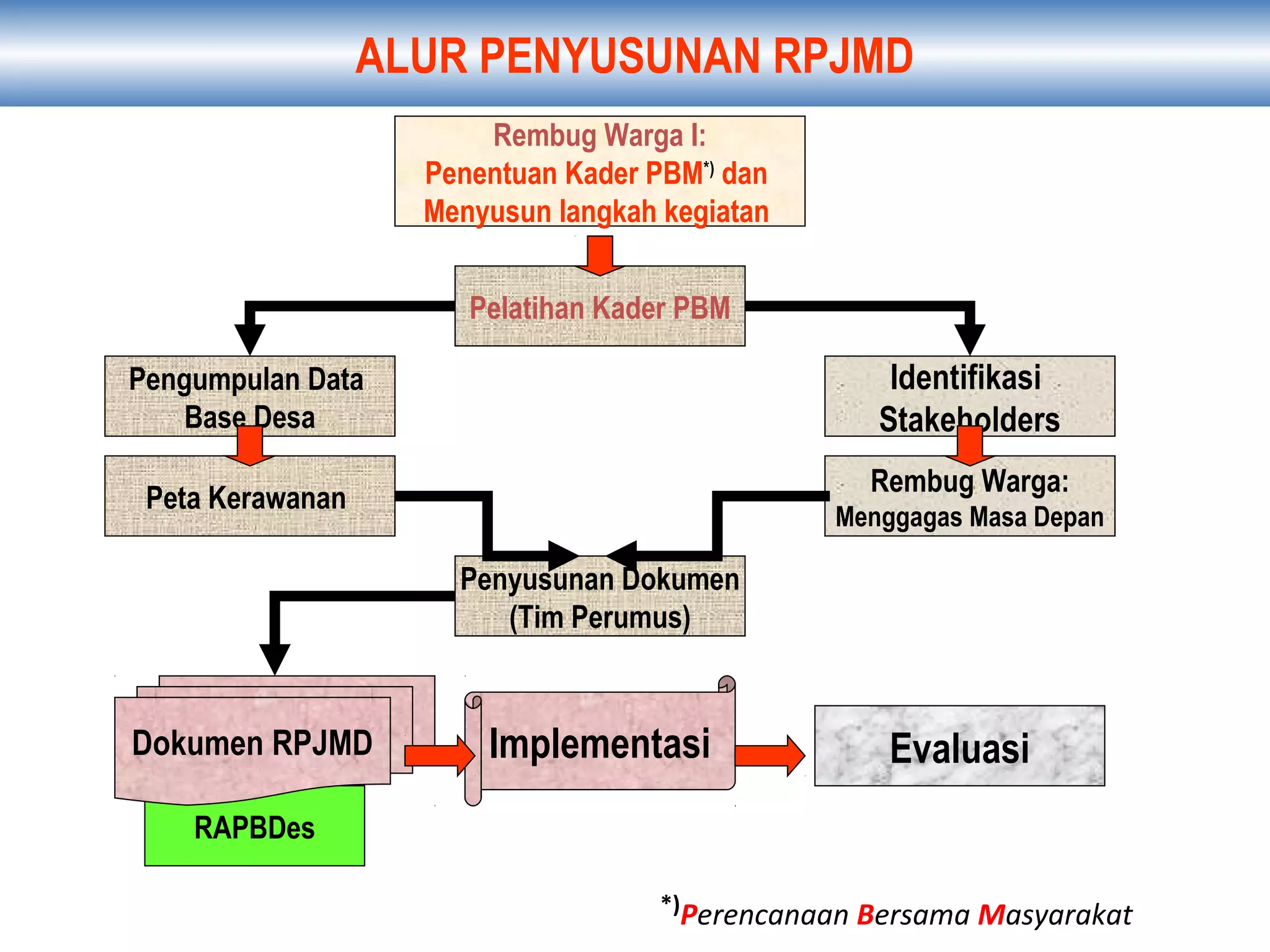 Alur penyusunan RPJMD | PPT