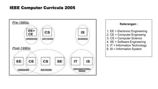 Alur Perkembangan Software Pada Informatika | PDF