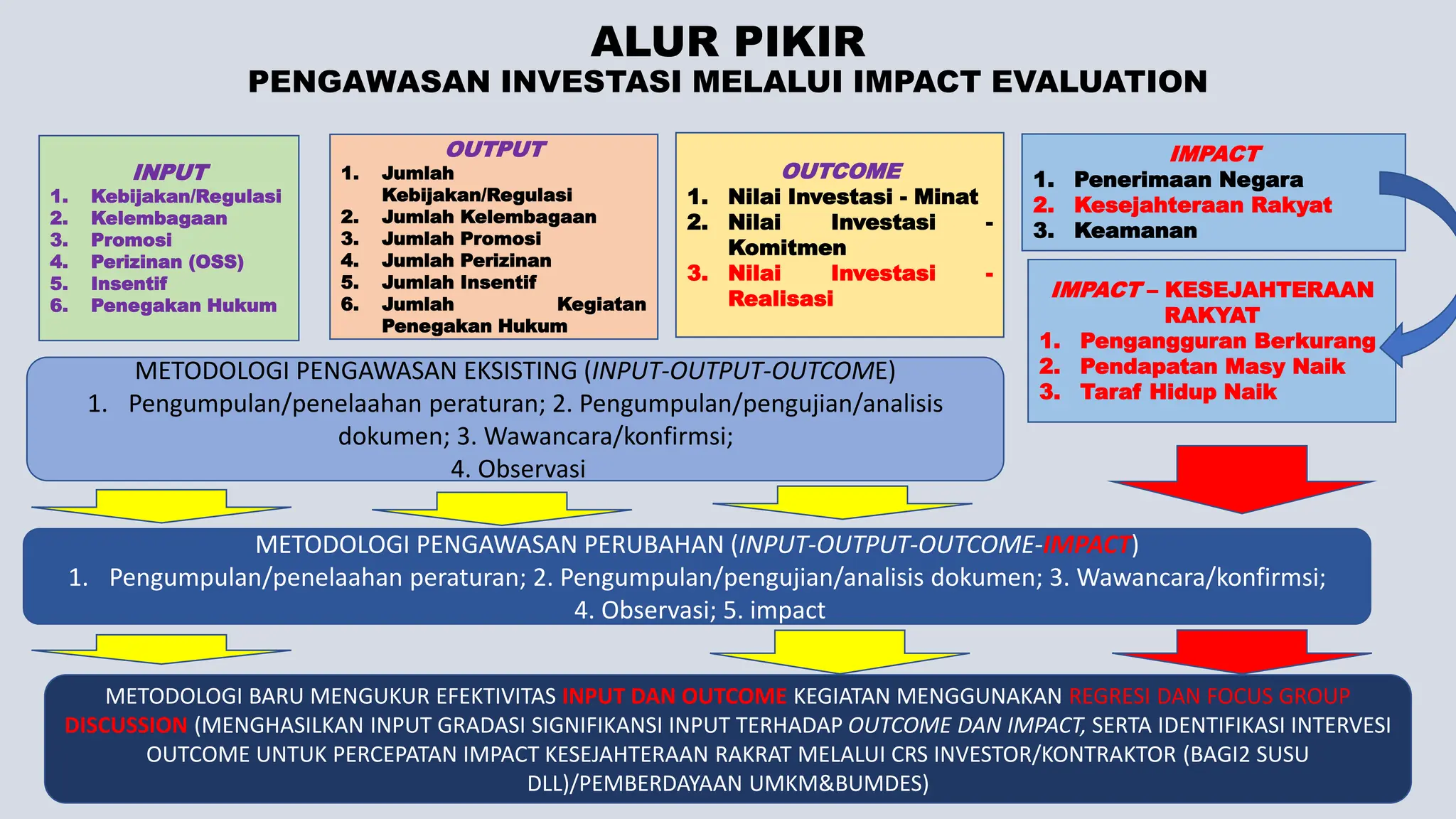 alur atau siklus pengawasan dalam program investasi | PPTX