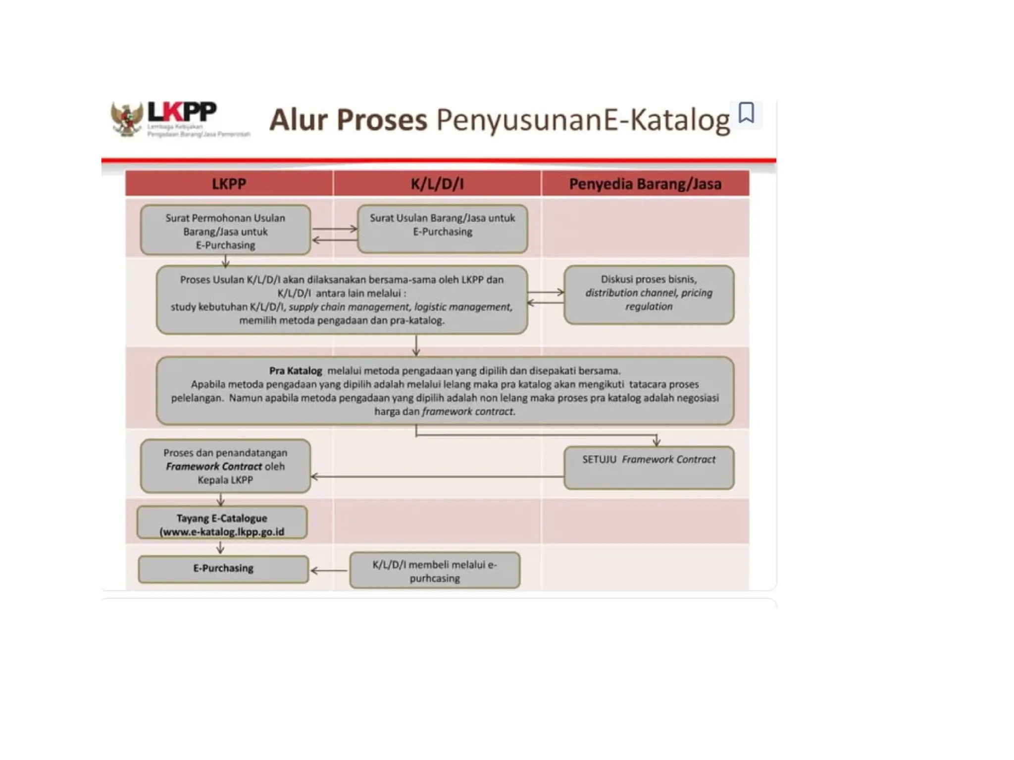 Alur_Proses_E-Katalog.pptxfefeeffefefeefef | PPTX