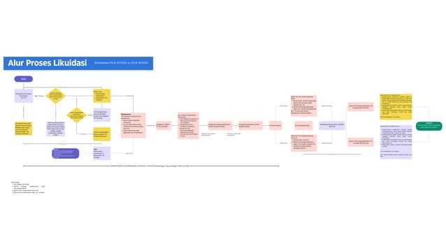 Alur Proses Likuidasi Pada perusahaan pembiayaan.pdf