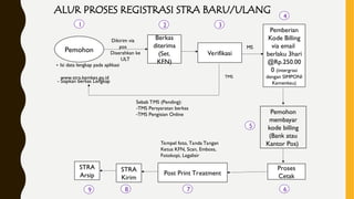 alur_proses_registrasi_stra.ppt__________ | PPT