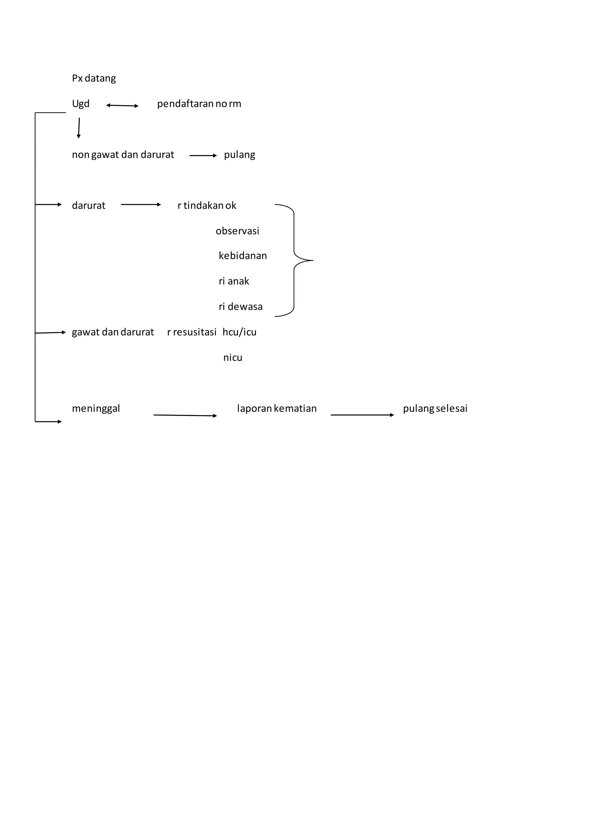 Alur px datang | DOCX