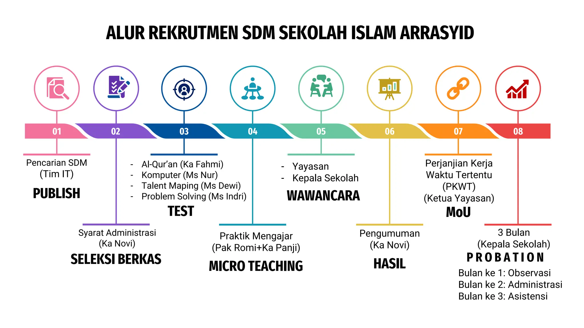 Alur Rekruitmen SDM GTK Arrasyid BSD Setu | PPT