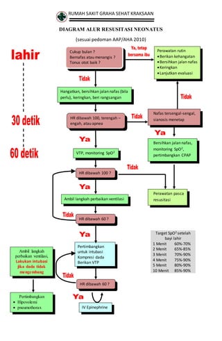 Alur resusitasi neonatus | PDF