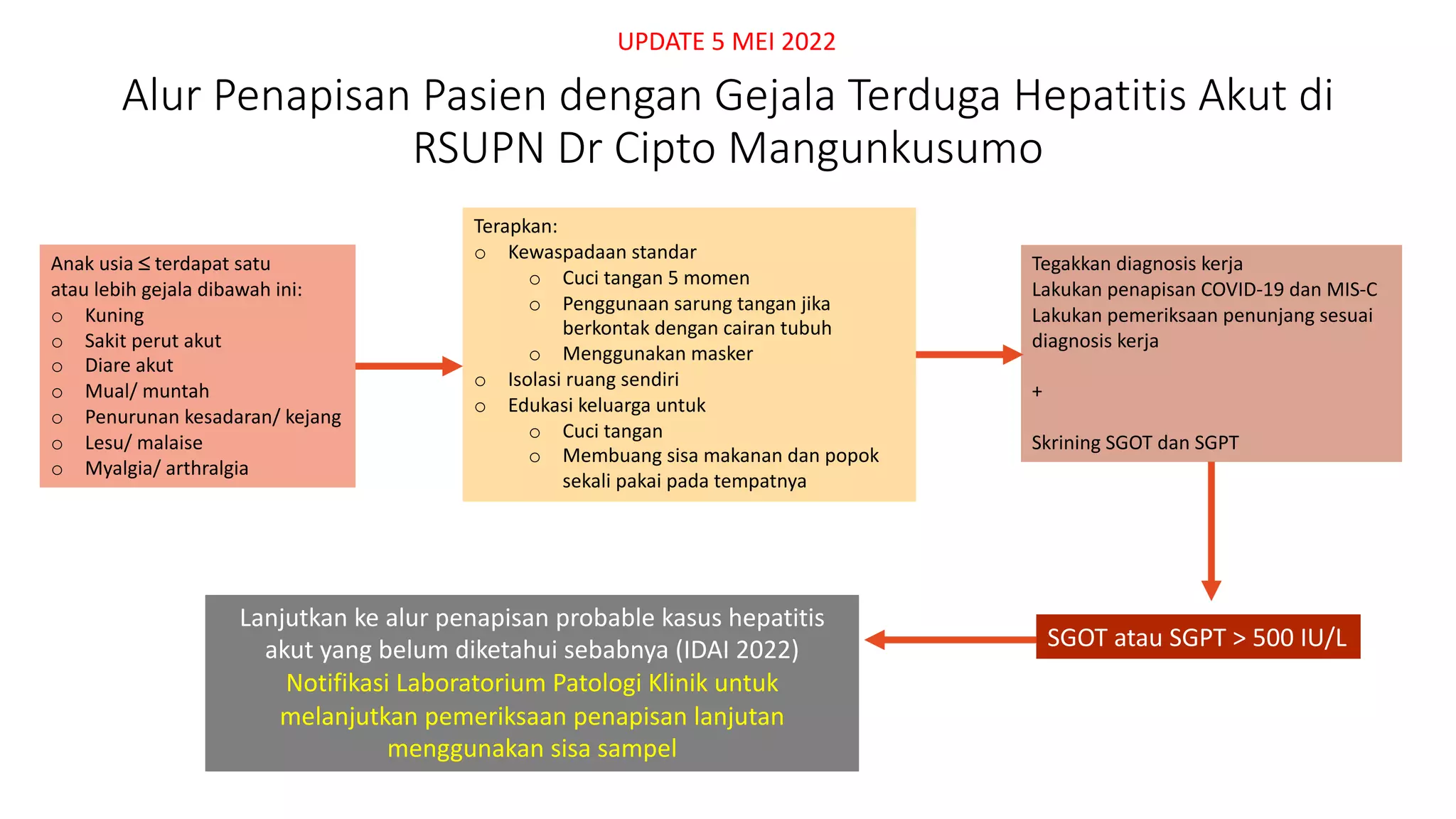 Alur skrining hepatitis akut di RSCM 5 Mei 2022.pdf