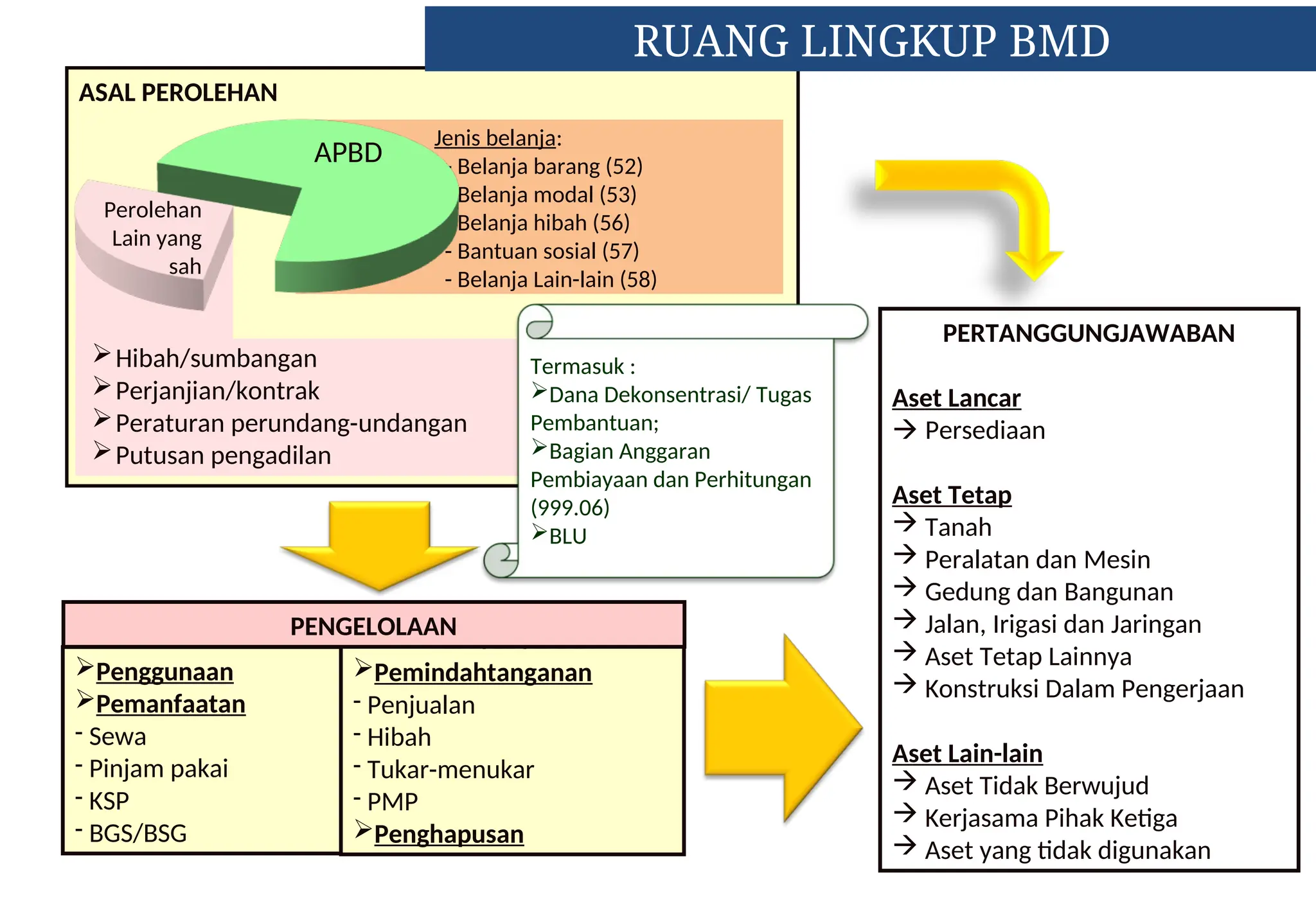 ALUR SOP PENGELOLAAN BMD 2025 indonesial | PPT