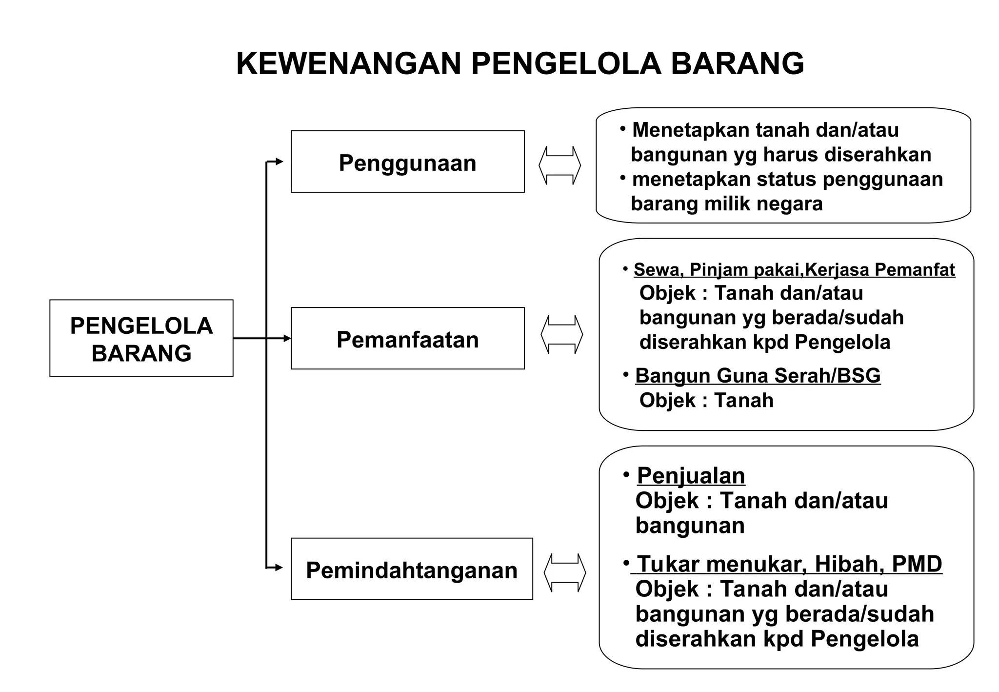 ALUR SOP PENGELOLAAN BMD 2025 indonesial | PPT