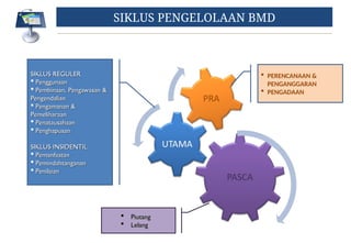 ALUR SOP PENGELOLAAN BMD 2025 indonesial | PPT