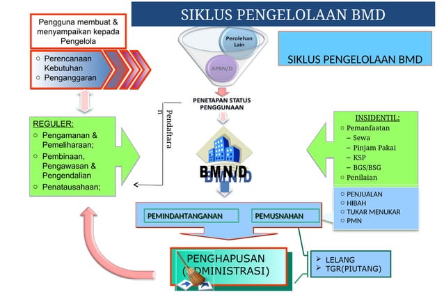 ALUR SOP PENGELOLAAN BMD 2025 indonesial | PPT
