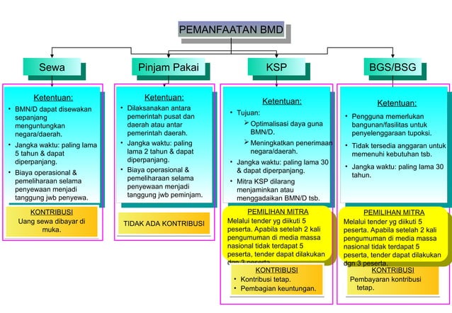 ALUR SOP PENGELOLAAN BMD 2025 indonesial | PPT