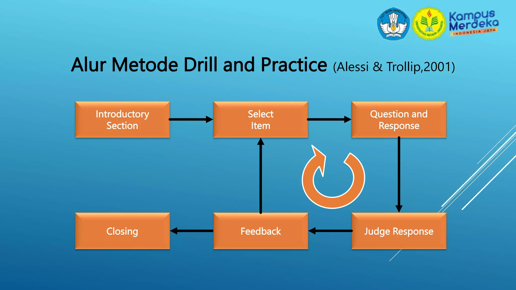 Alur Strategi Penyajian Multimedia Pembelajaran Interkatif (MPI).pptx