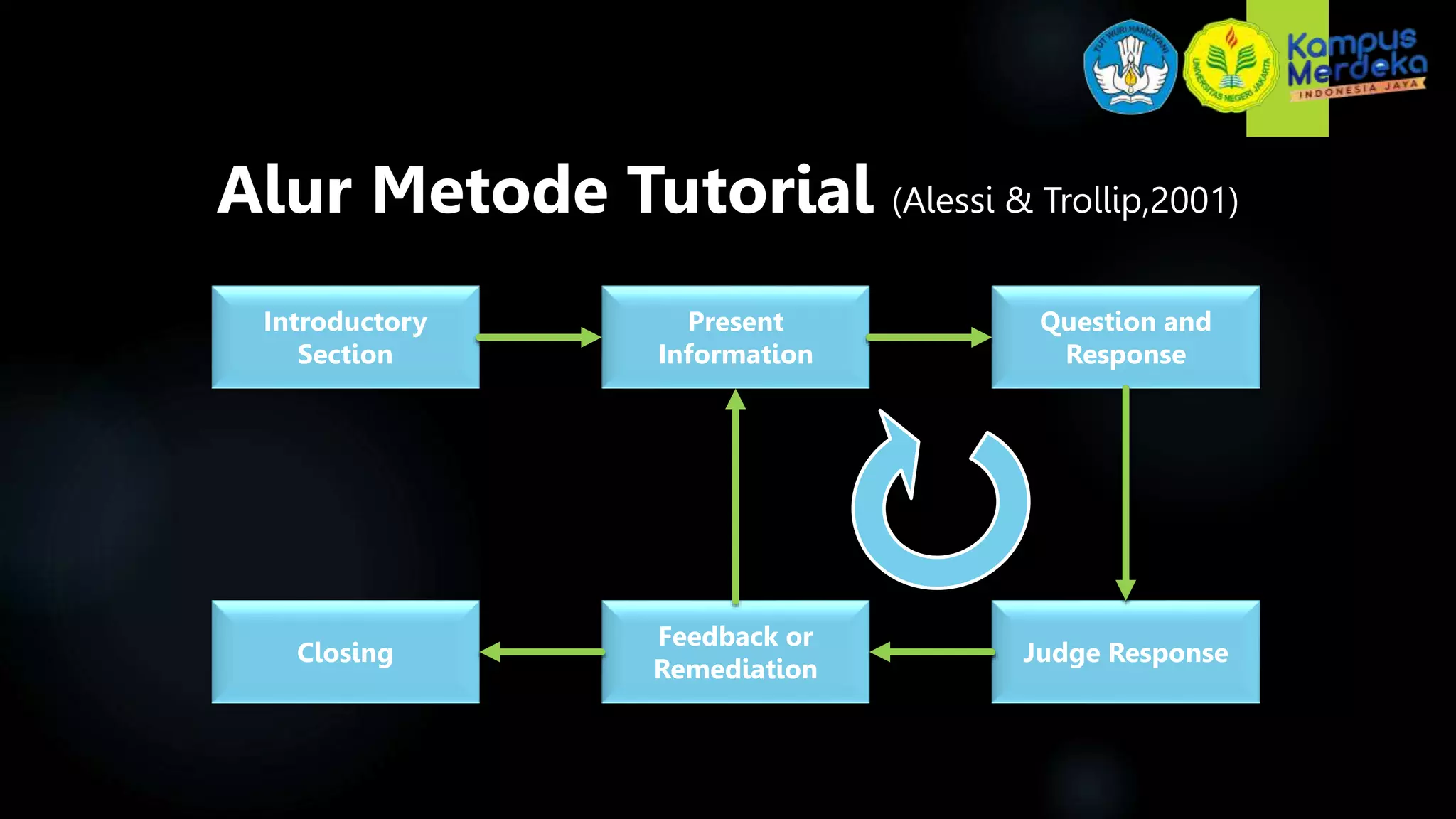 Alur Strategi Penyajian Multimedia Pembelajaran Interkatif (MPI).pptx