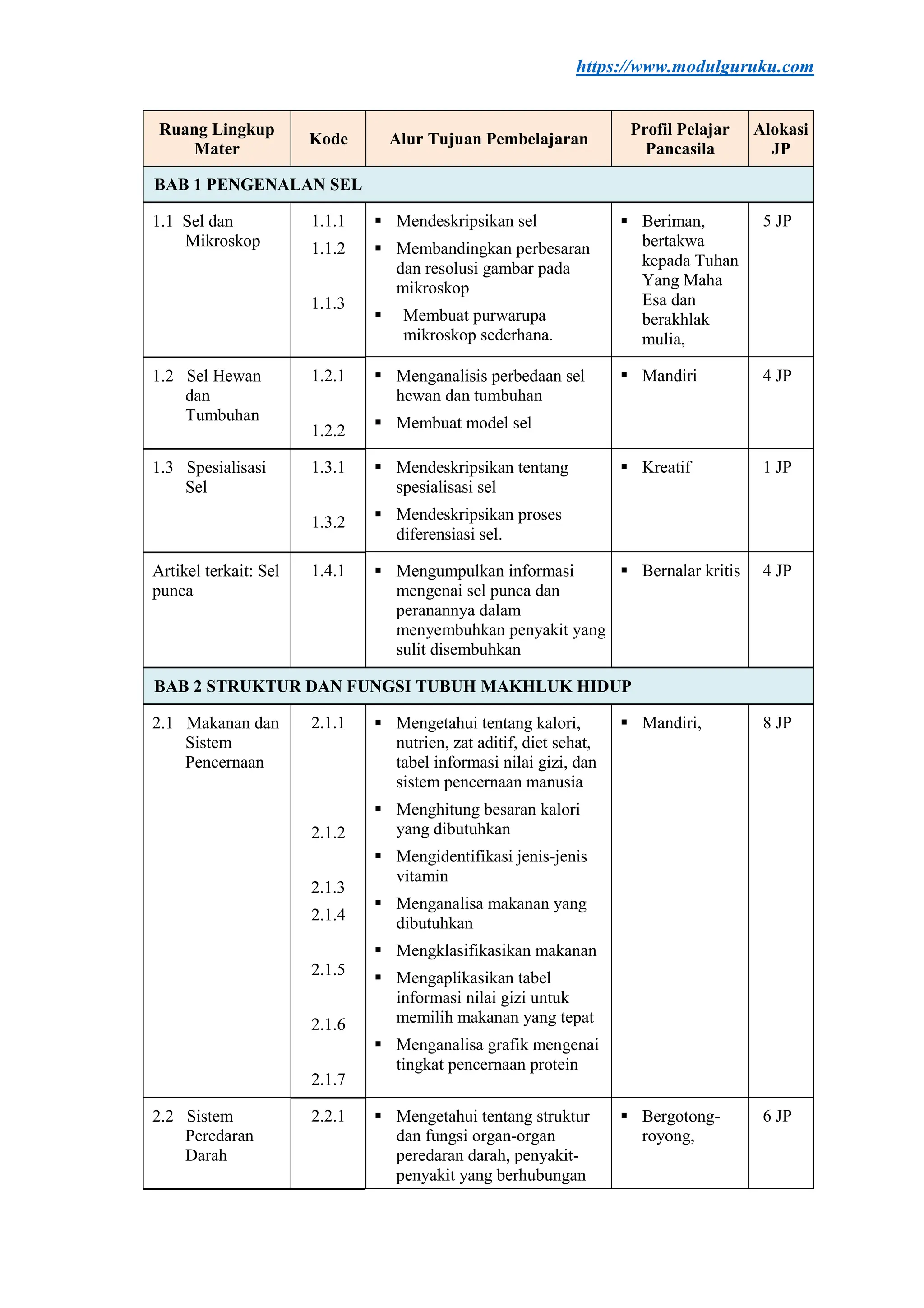Alur Tujuan Pembelajaran (ATP) IPA Kelas 8 SMP Fase D | DOCX