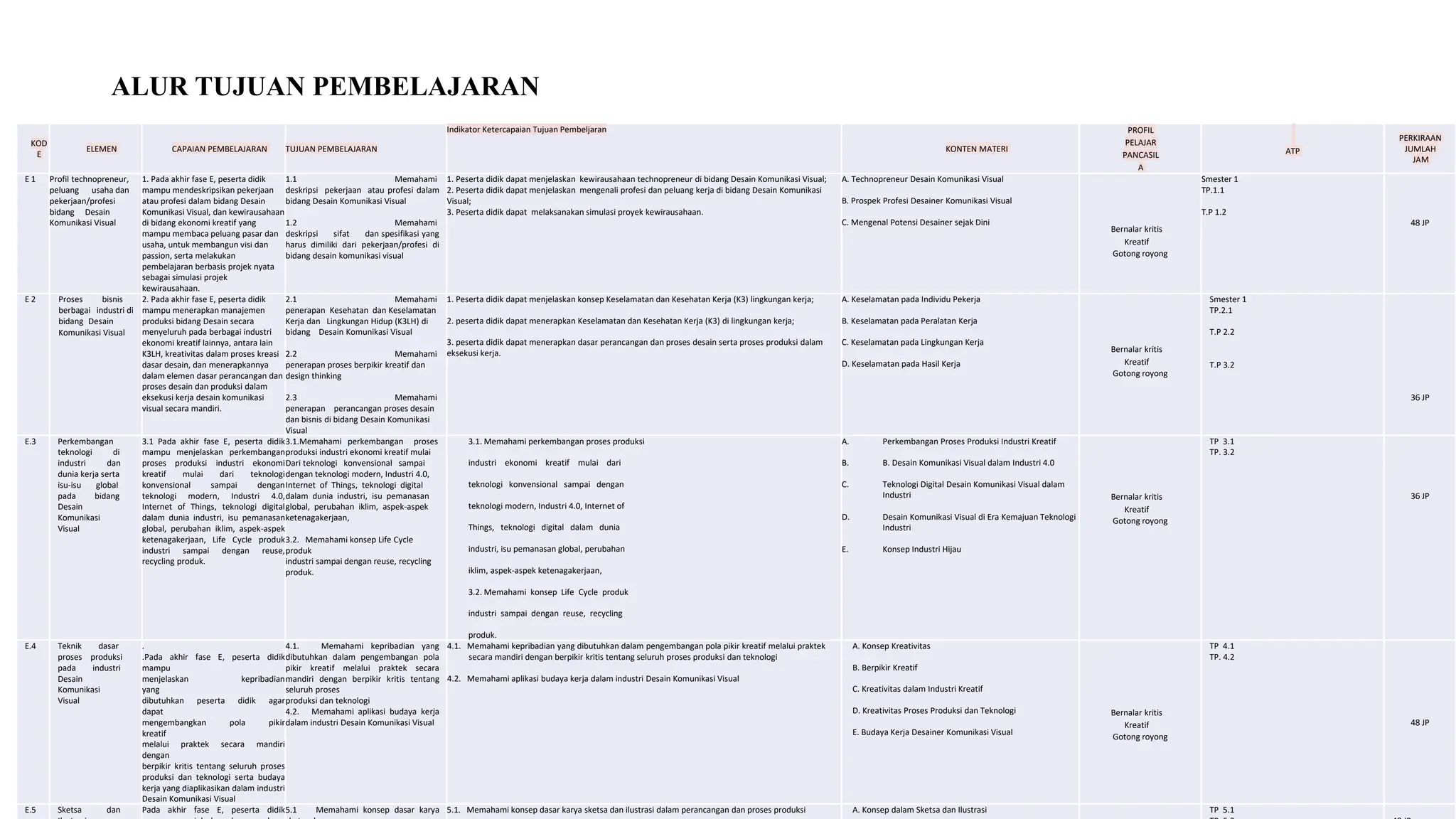 ALUR TUJUAN PEMBELAJARAN dkv fase E.pptx