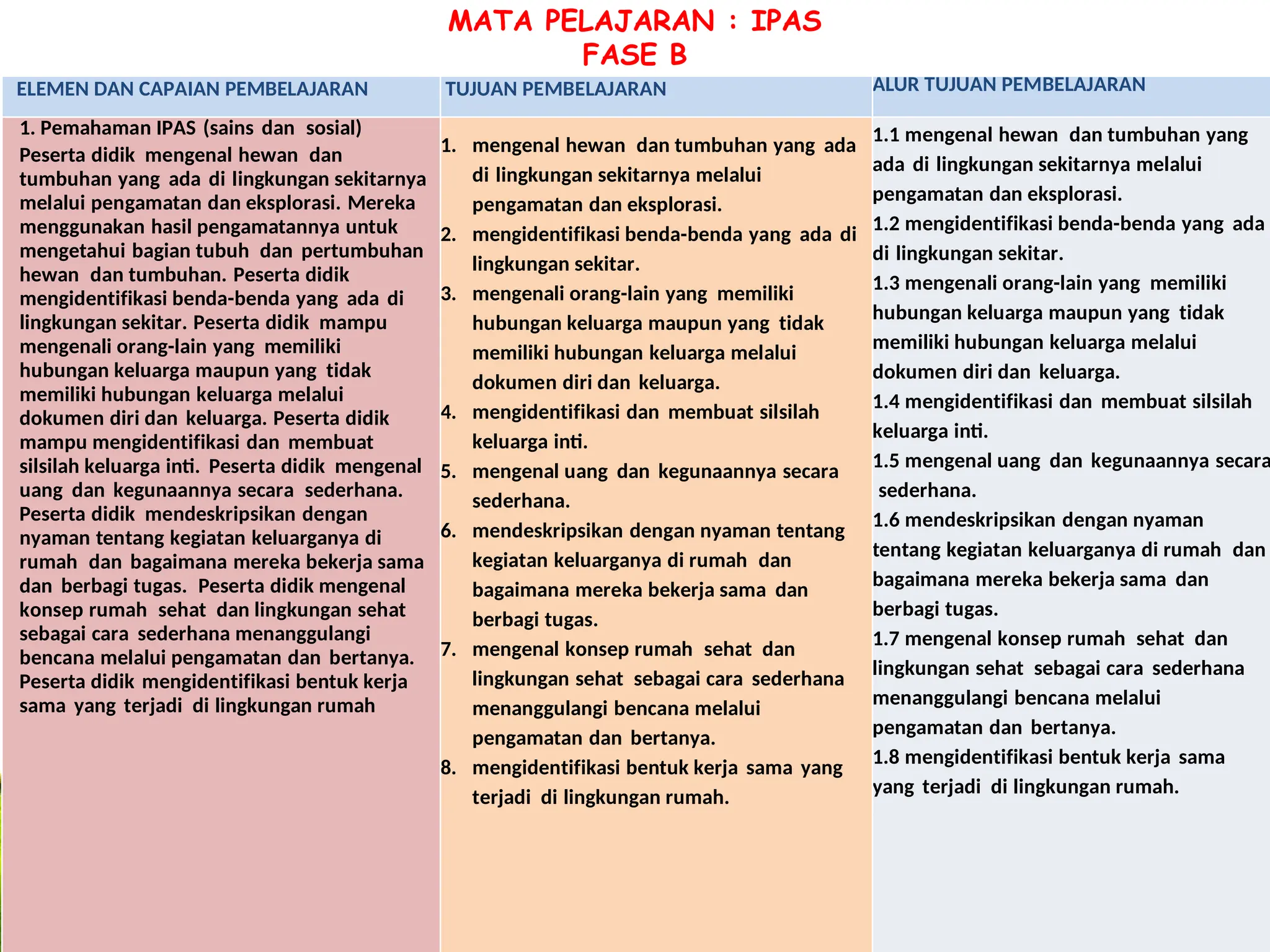 ALUR TUJUAN PEMBELAJARAN IPAS FASE B KLS 4.pptx