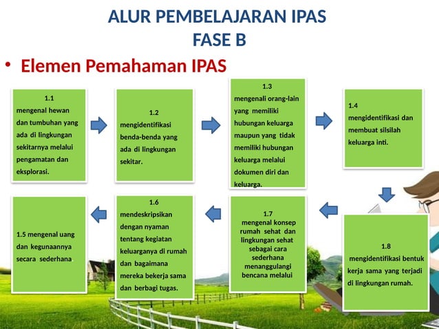 ALUR TUJUAN PEMBELAJARAN IPAS FASE B KLS 4.pptx