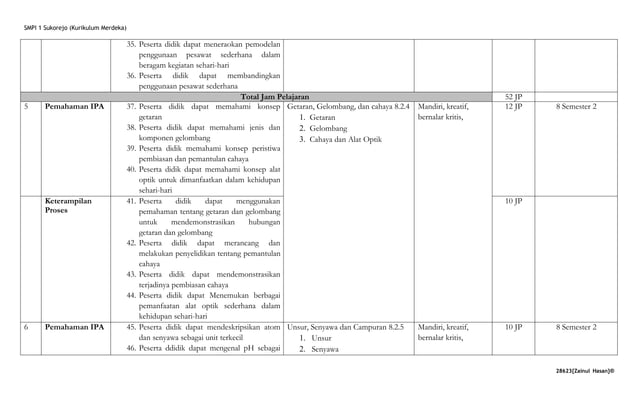 Alur Tujuan Pembelajaran IPA Kurikulum Merdeka Fase D SMP Ibrahimy 1 Sukorejo | PDF