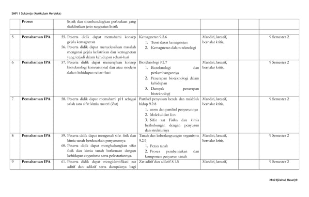Alur Tujuan Pembelajaran IPA Kurikulum Merdeka Fase D SMP Ibrahimy 1 Sukorejo | PDF
