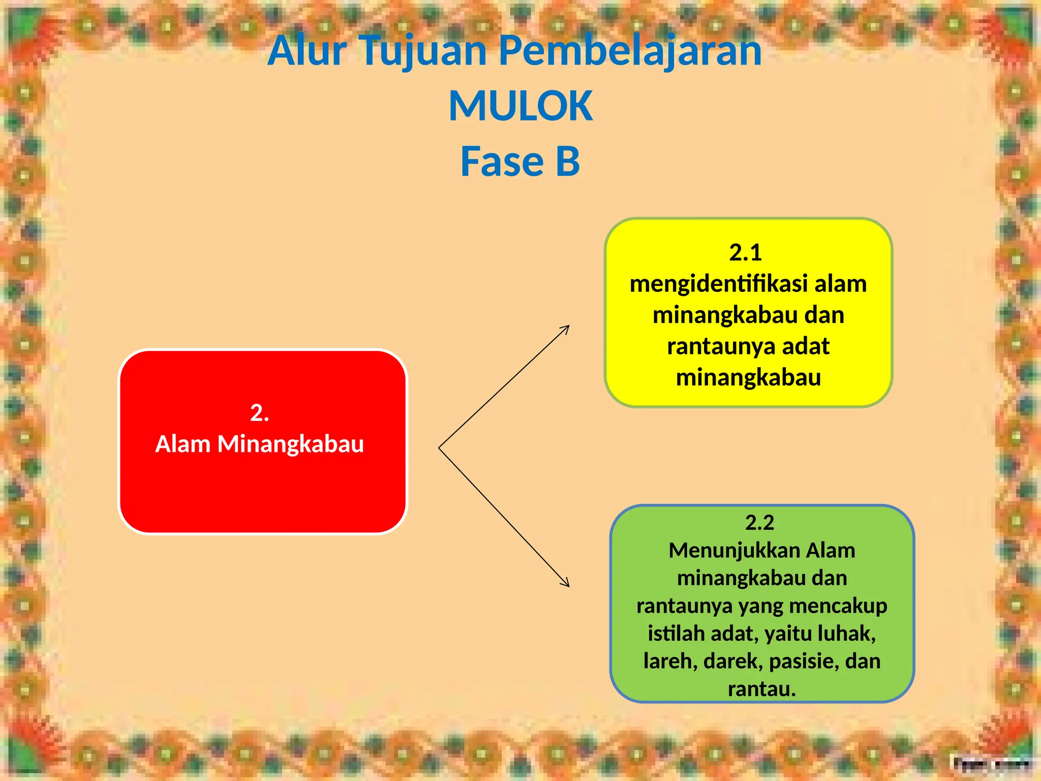 ALUR TUJUAN PEMBELAJARAN MULOK.fase b pptx | PPTX