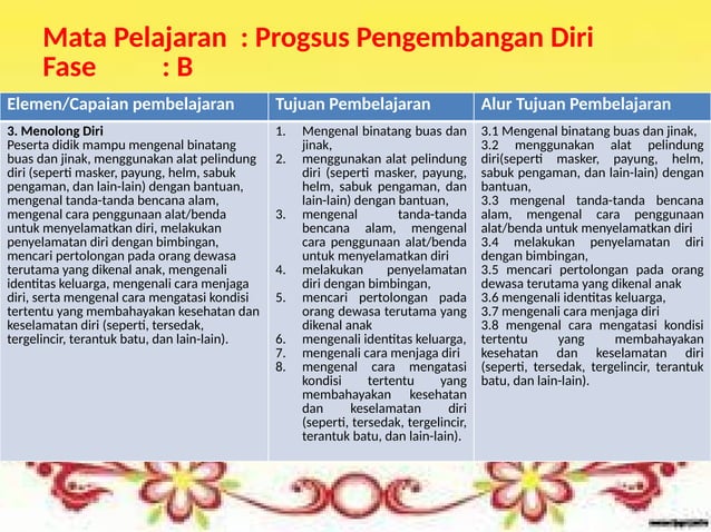 ALUR TUJUAN PEMBELAJARAN PROGSUS.pptx fase B | PPTX