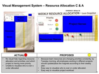 Lean applied in Project Management | PPT