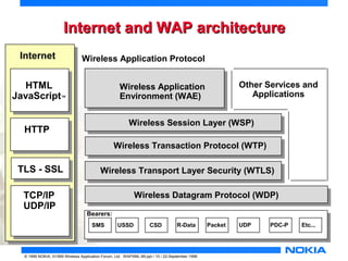 Wireless Application Protocol WAP by Alvinen | PPT
