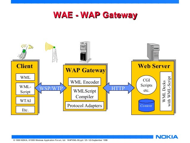 Wireless Application Protocol WAP by Alvinen