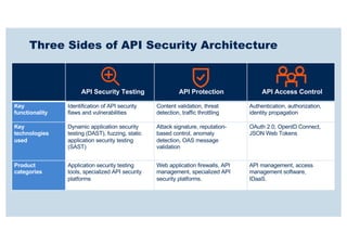 apidays Hong Kong - Attack API Architecture, Alvin Tam, Hong Kong ...