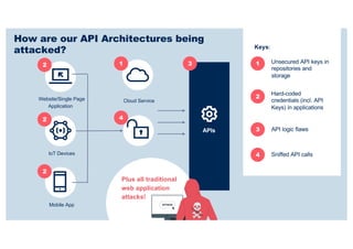 apidays Hong Kong - Attack API Architecture, Alvin Tam, Hong Kong ...