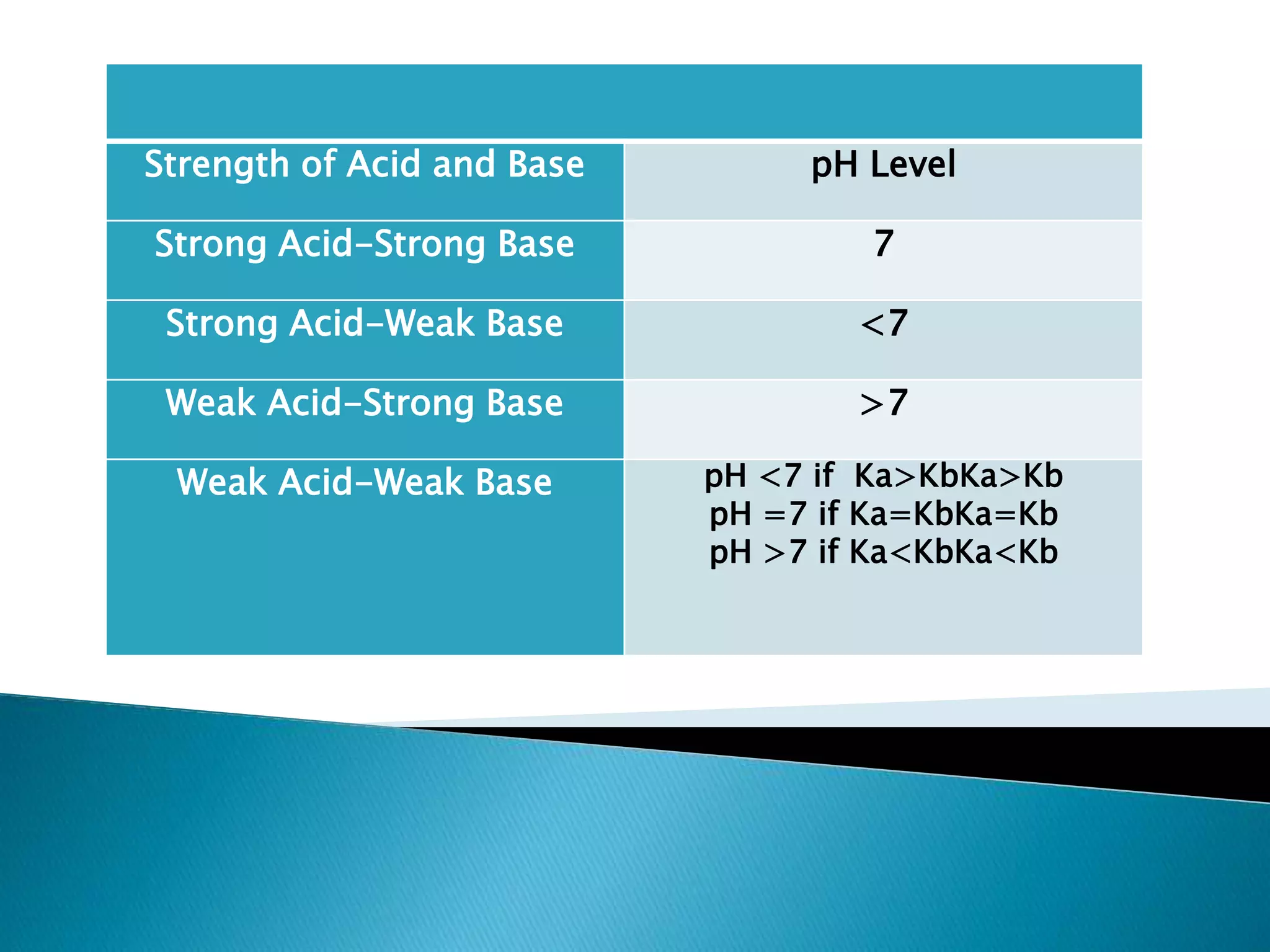 acid-base indicator and neutralization | PPTX