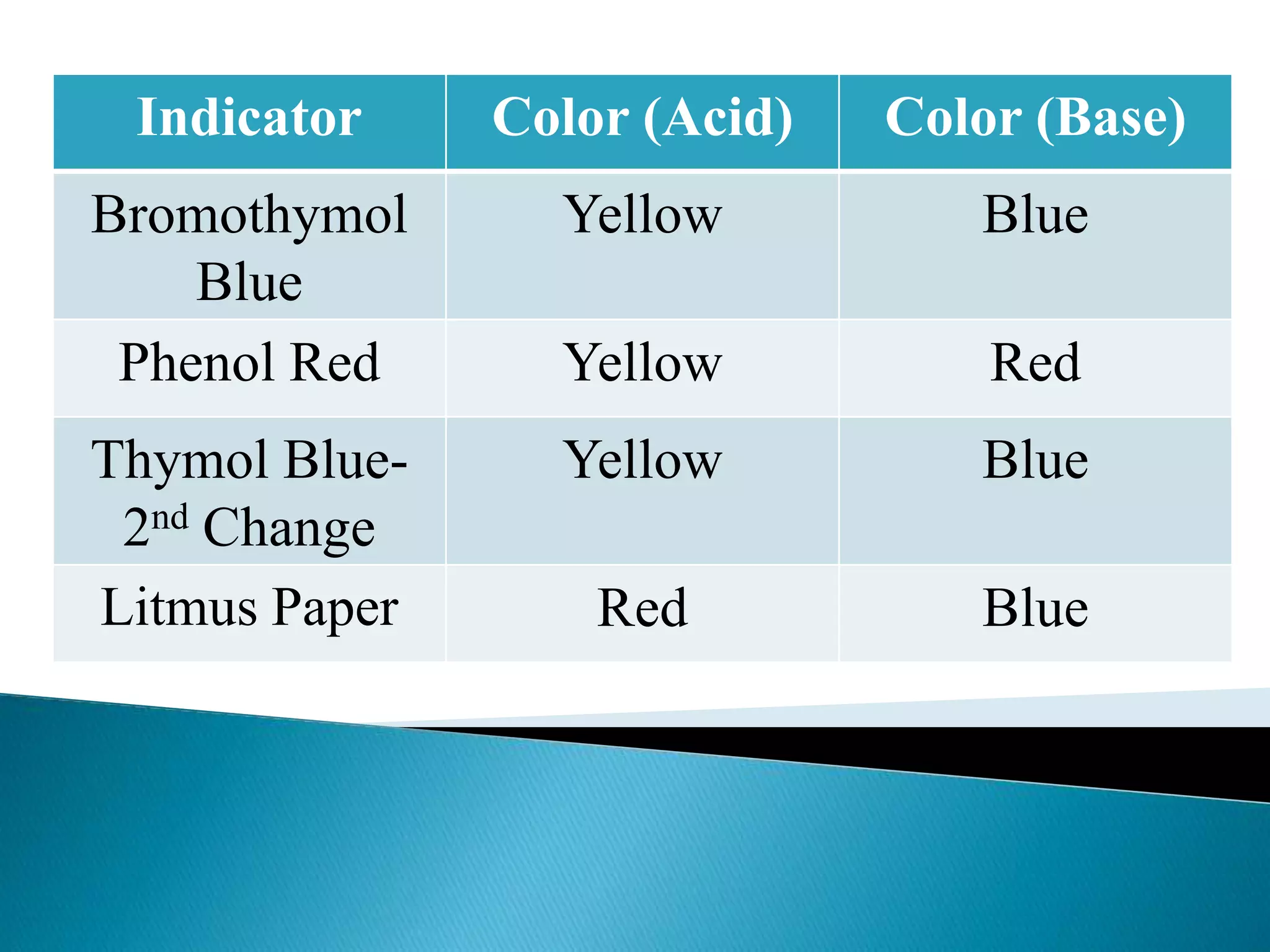acid-base indicator and neutralization | PPTX
