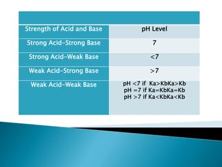 acid-base indicator and neutralization | PPTX