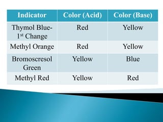 acid-base indicator and neutralization | PPTX