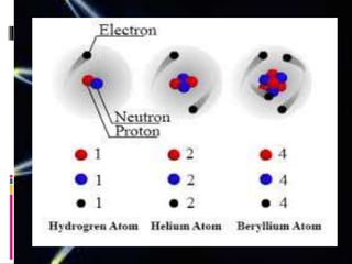 subatomic particles | PPTX