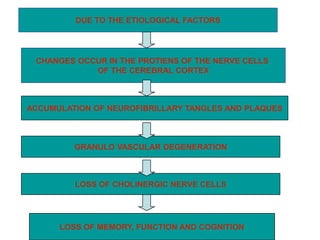 Alzheimer's disease | PPTX