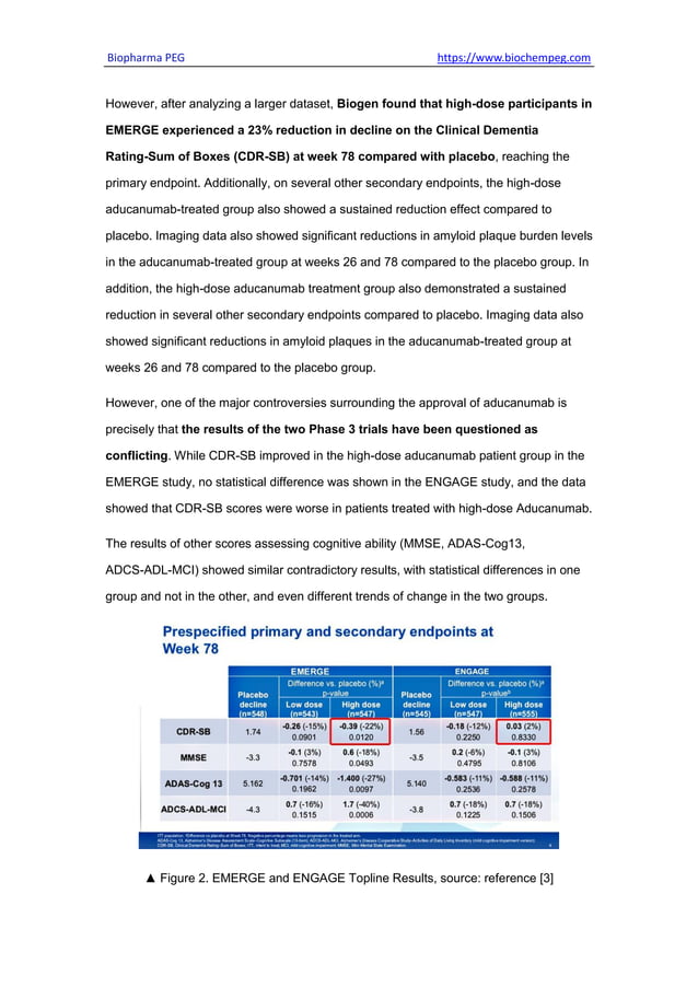 Alzheimer's Disease Drug Development Aducanumab, Lecanemab & Donanemab ...