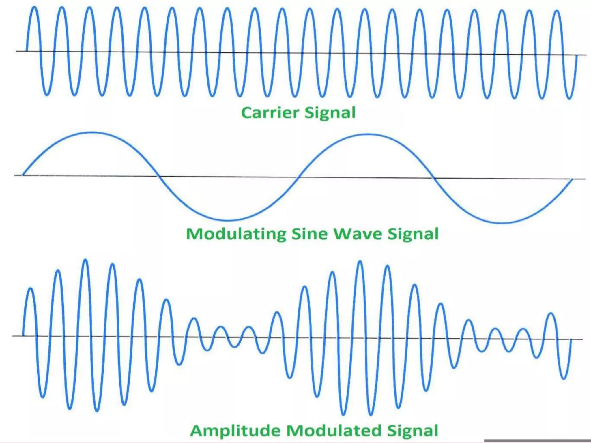 Introduction to AM modulation | PPT