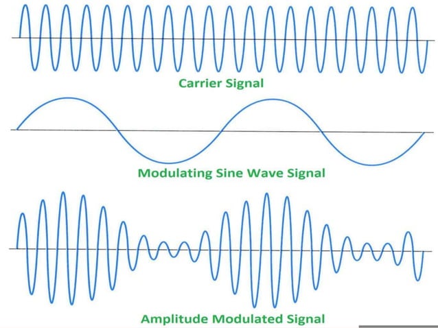 Introduction to AM modulation | PPT