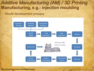 Additive Manufacturing / 3D Printing and CAD | PPT