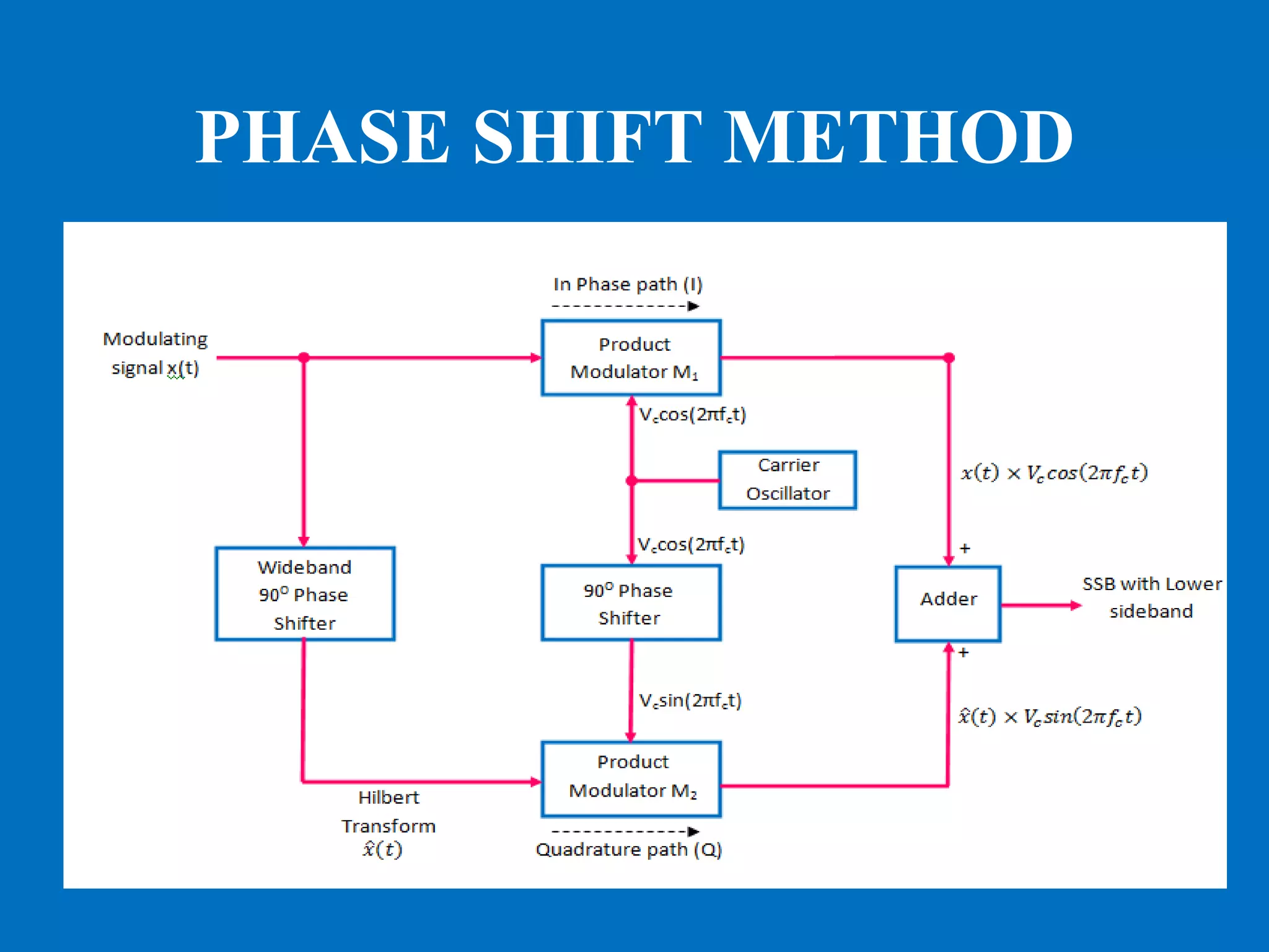 AM - Modulator and Demodulator | PDF