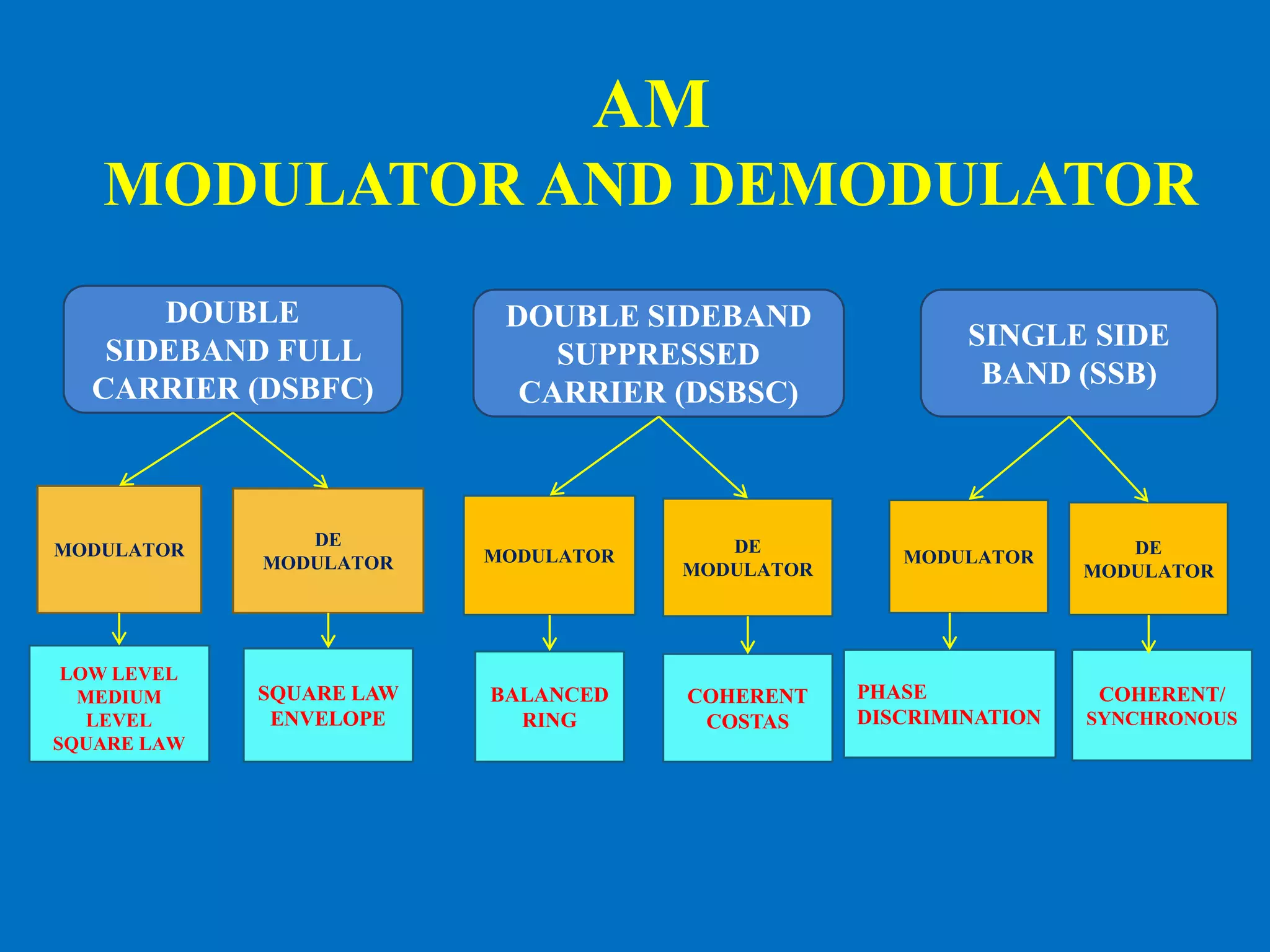 AM - Modulator and Demodulator | PDF
