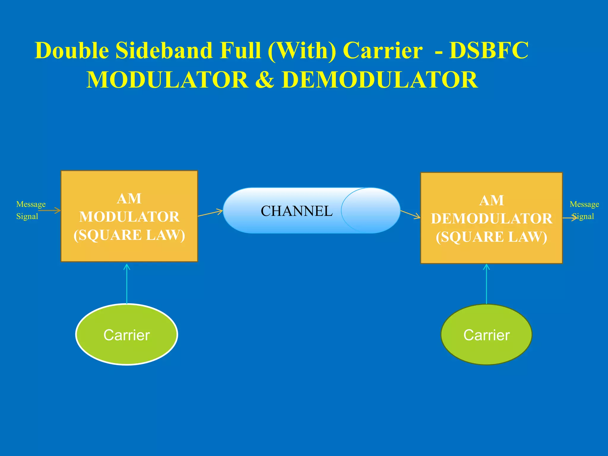 AM - Modulator and Demodulator | PDF