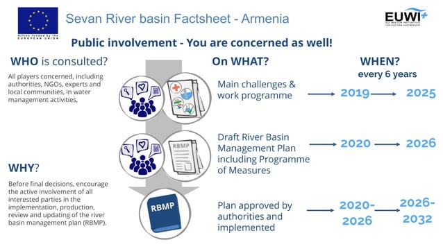 Sevan Lake River Basin - Factsheet | PPT